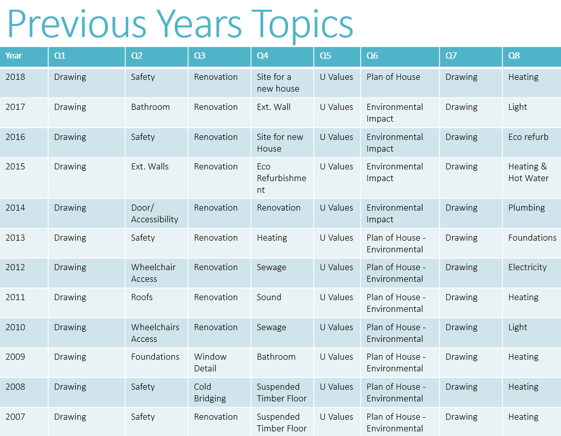 Construction Studies Minimised Notes & Project - H1 Notes